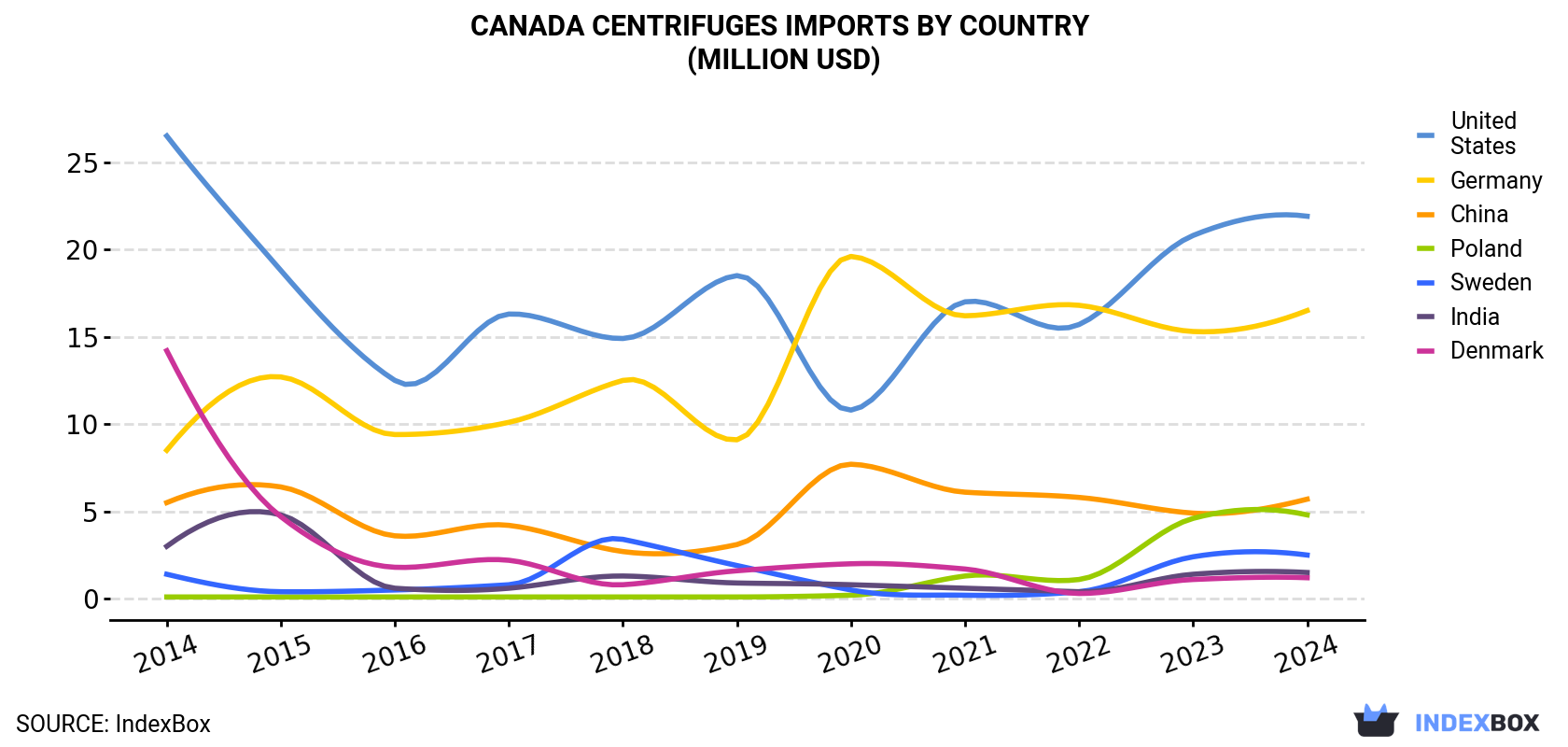 Canada Centrifuges Imports By Country (Million USD)