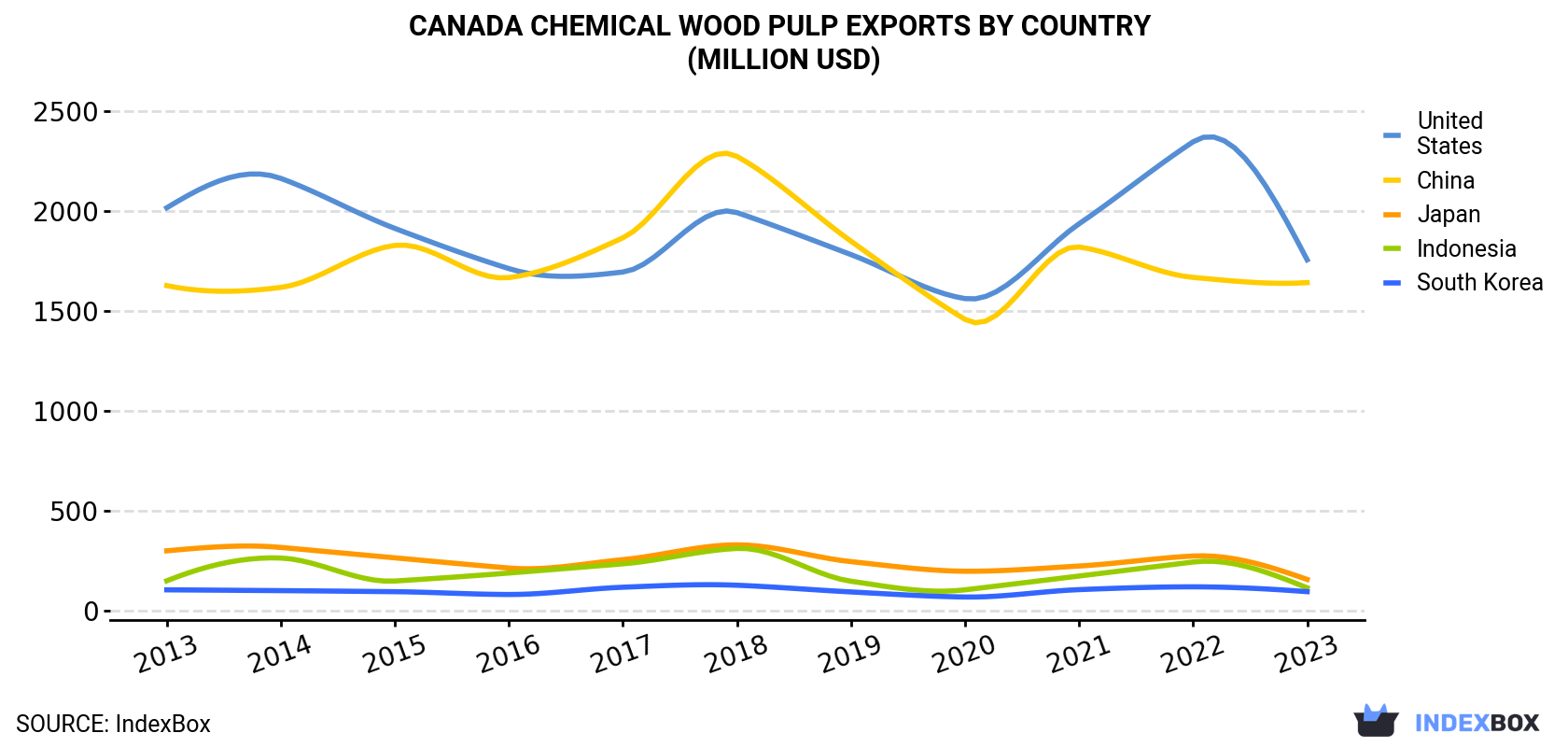 Canada Chemical Wood Pulp Exports By Country (Million USD)