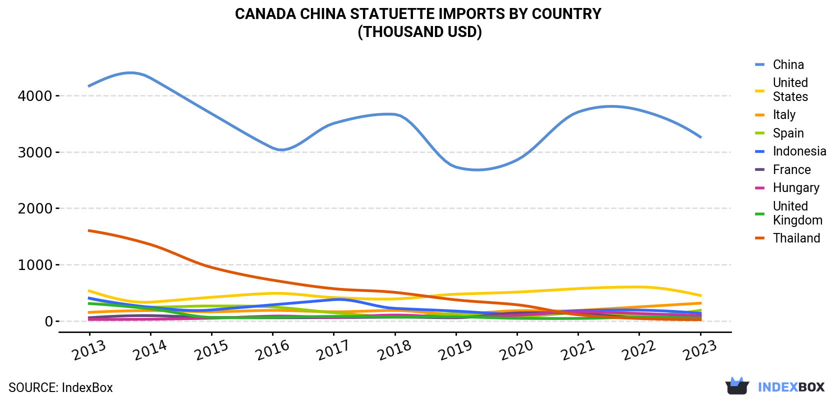 Canada China Statuette Imports By Country (Thousand USD)