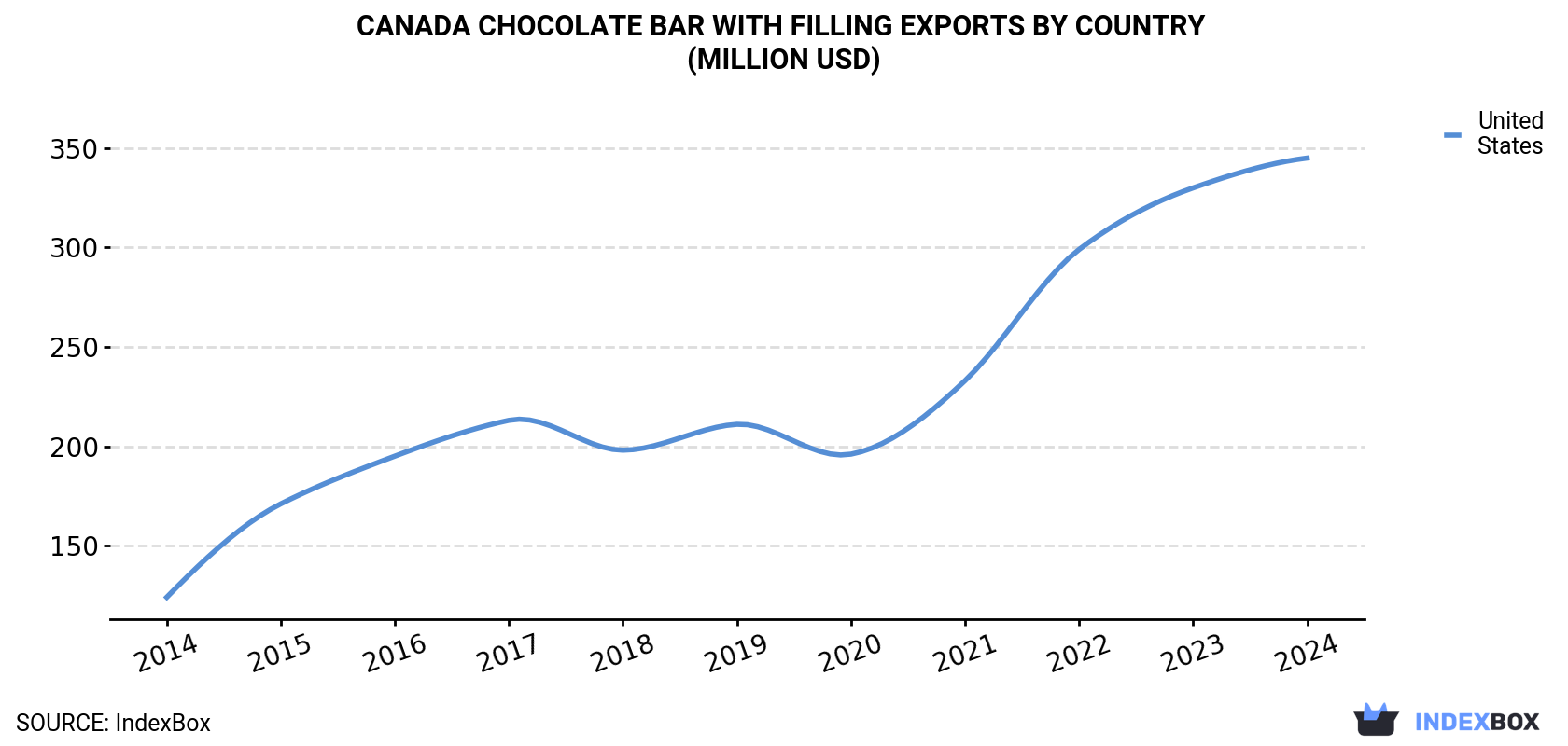 Canada Chocolate Bar With Filling Exports By Country (Million USD)