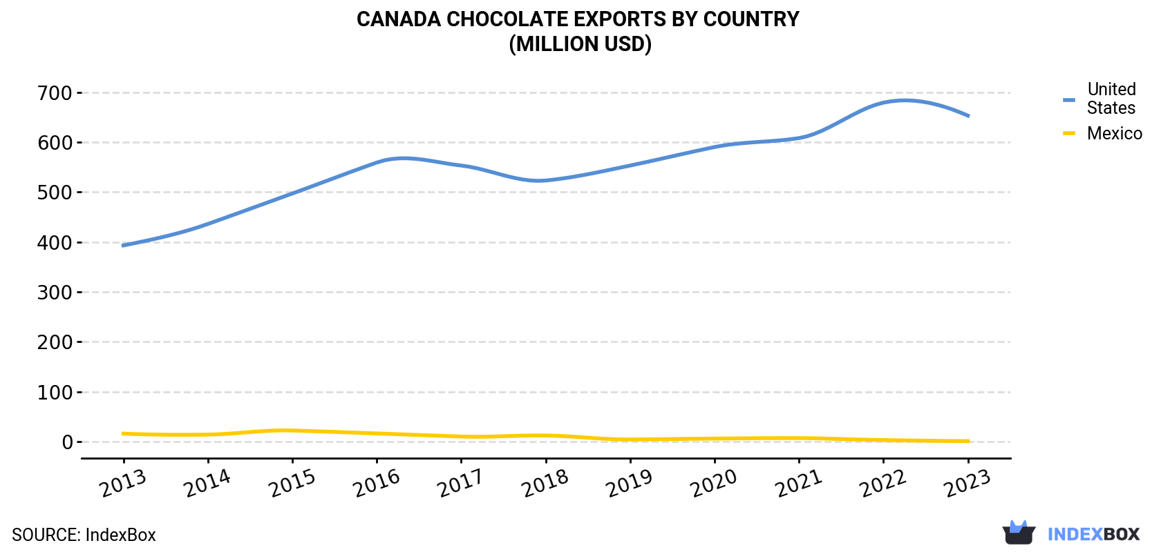 Canada Chocolate Exports By Country (Million USD)