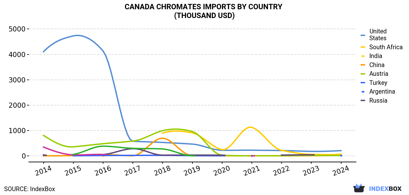 Canada Chromates Imports By Country (Thousand USD)