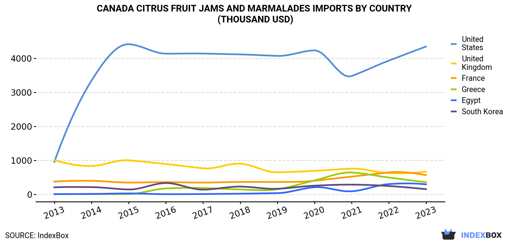Canada Citrus Fruit Jams and Marmalades Imports By Country (Thousand USD)