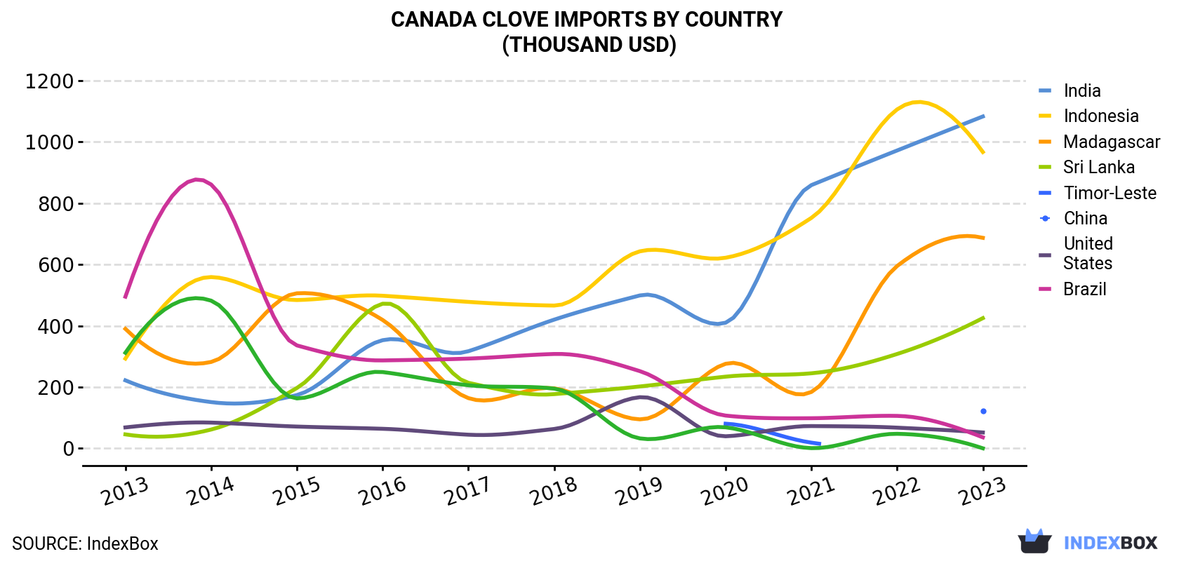Canada Clove Imports By Country (Thousand USD)