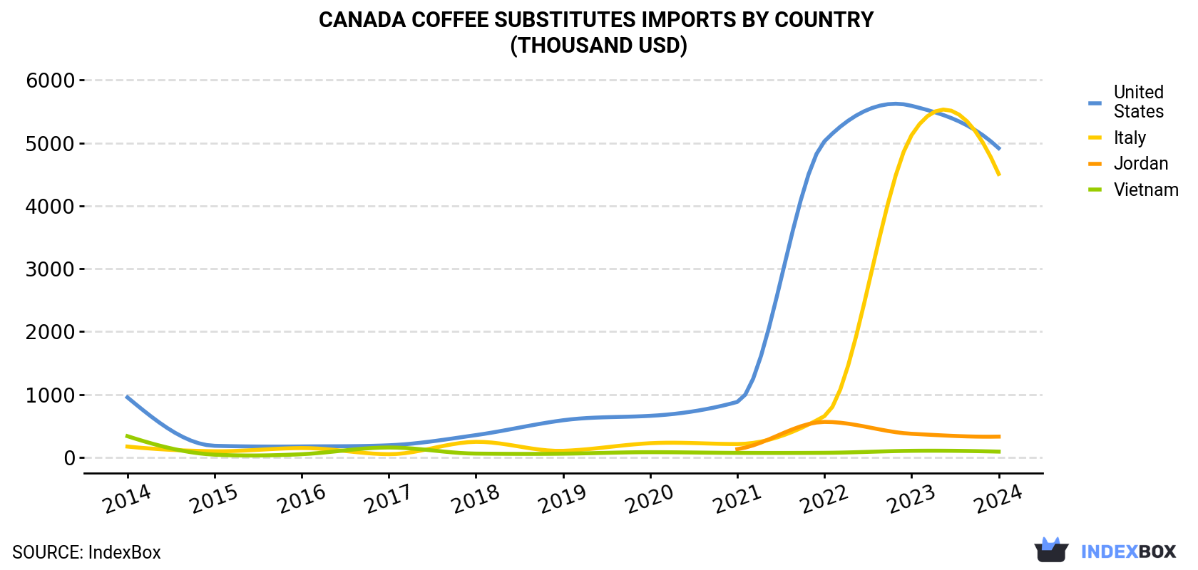 Canada Coffee Substitutes Imports By Country (Thousand USD)
