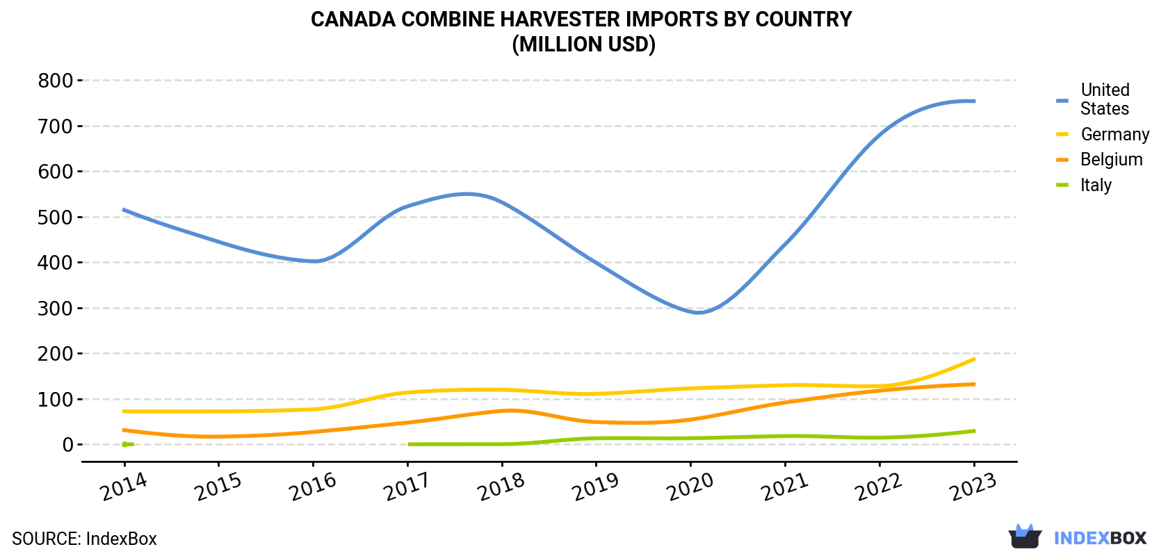 Canada Combine Harvester Imports By Country (Million USD)