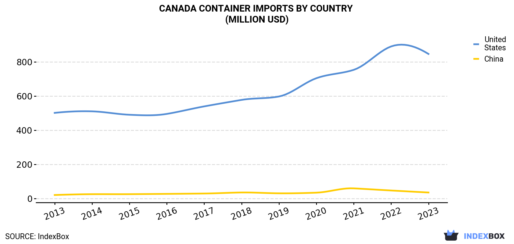 Canada Container Imports By Country (Million USD)
