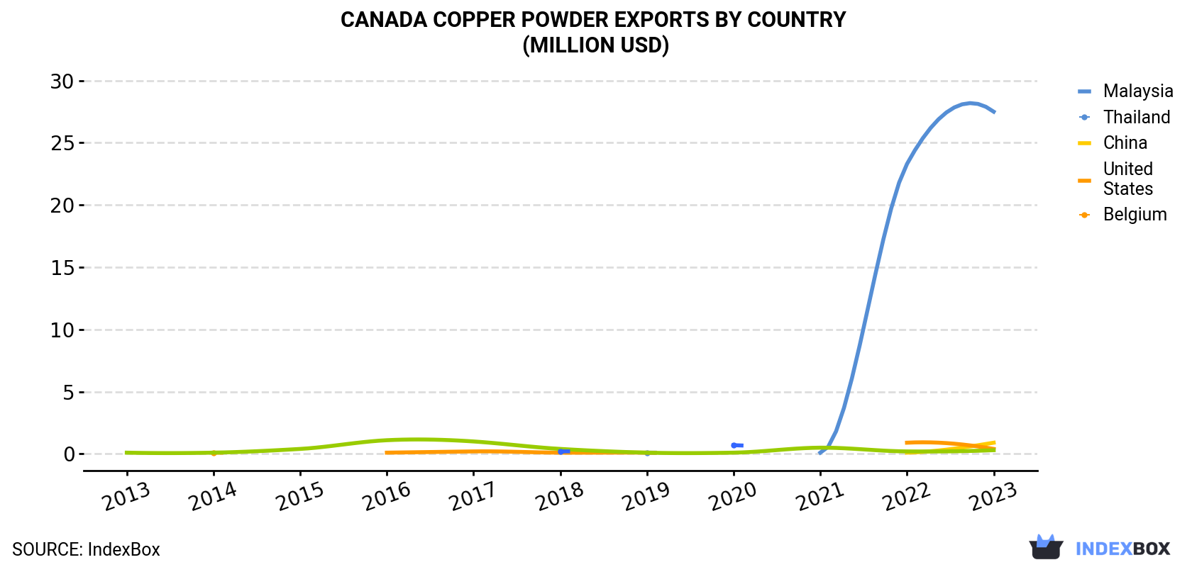 Canada Copper Powder Exports By Country (Million USD)