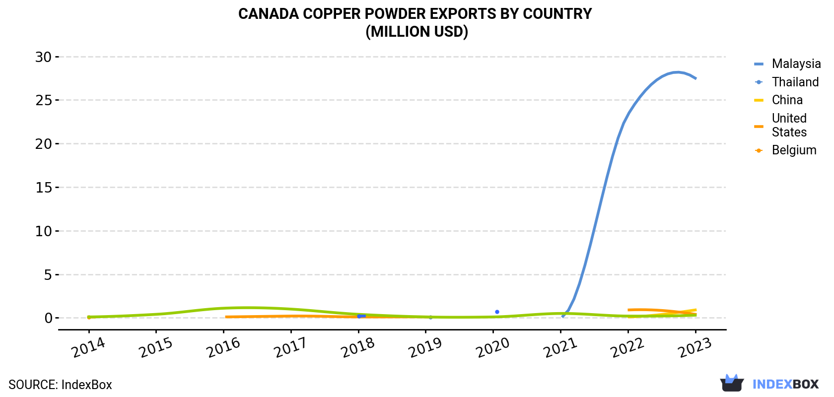 Canada Copper Powder Exports By Country (Million USD)