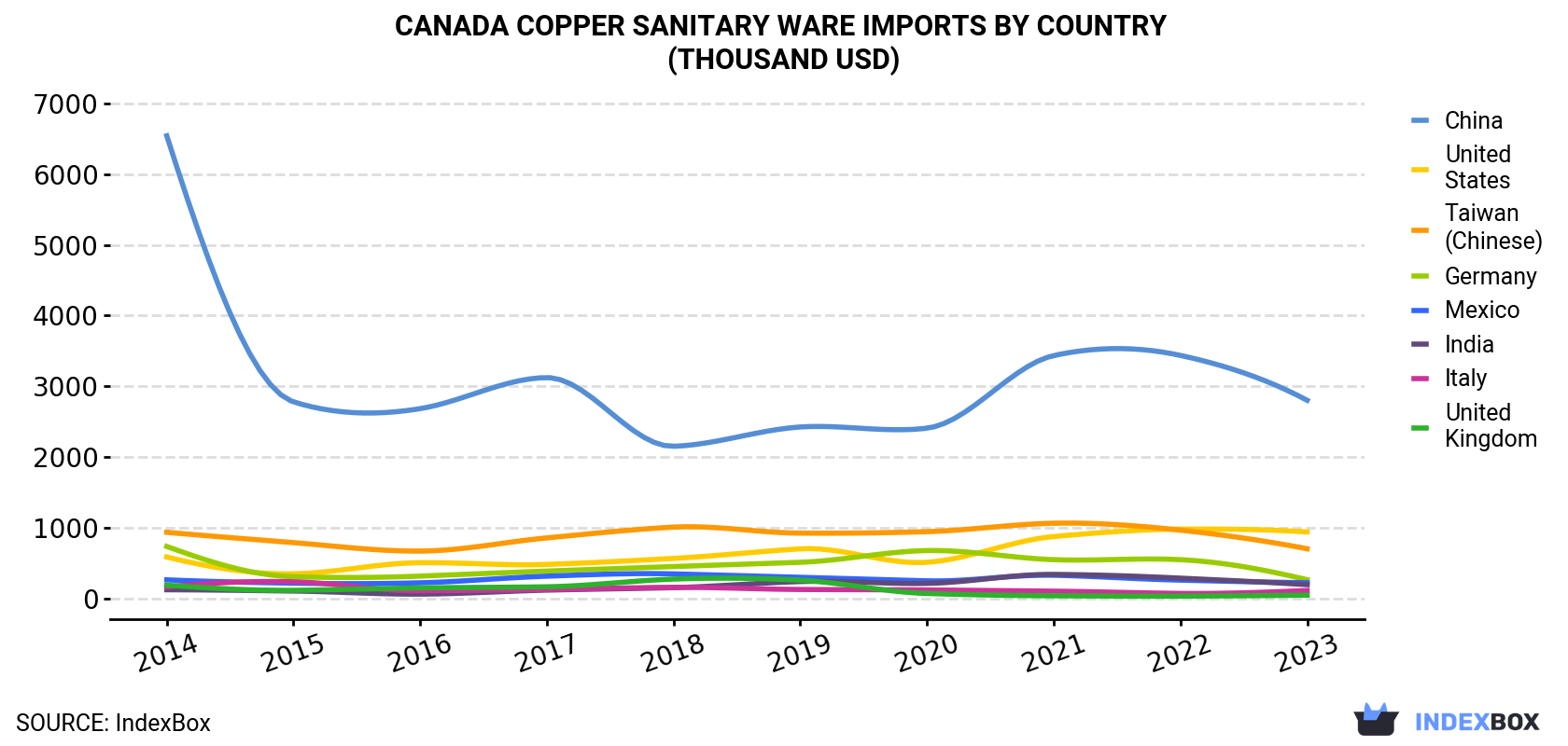 Canada Copper Sanitary Ware Imports By Country (Thousand USD)