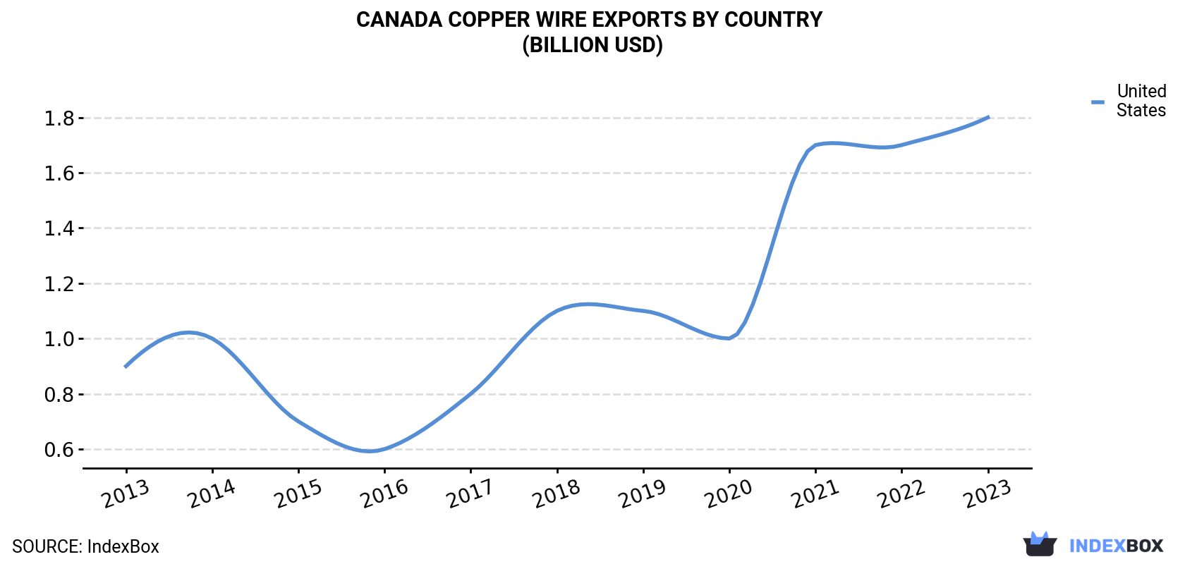 Canada Copper Wire Exports By Country (Billion USD)