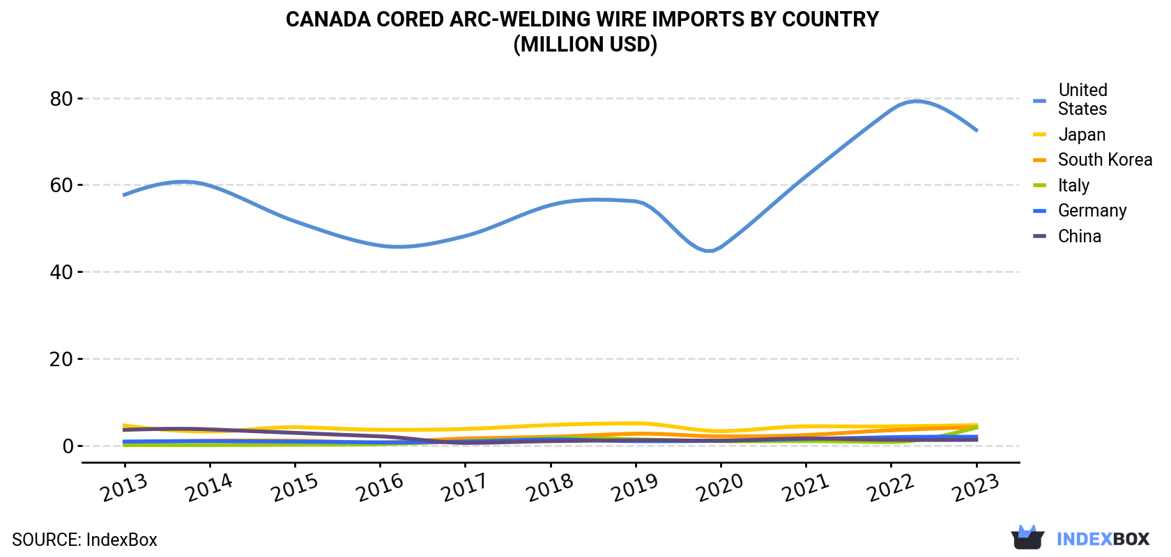 Canada Cored Arc-Welding Wire Imports By Country (Million USD)