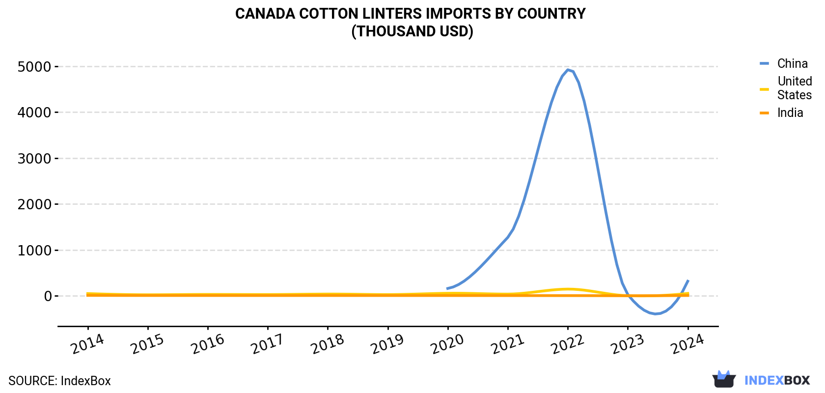 Canada Cotton Linters Imports By Country (Thousand USD)