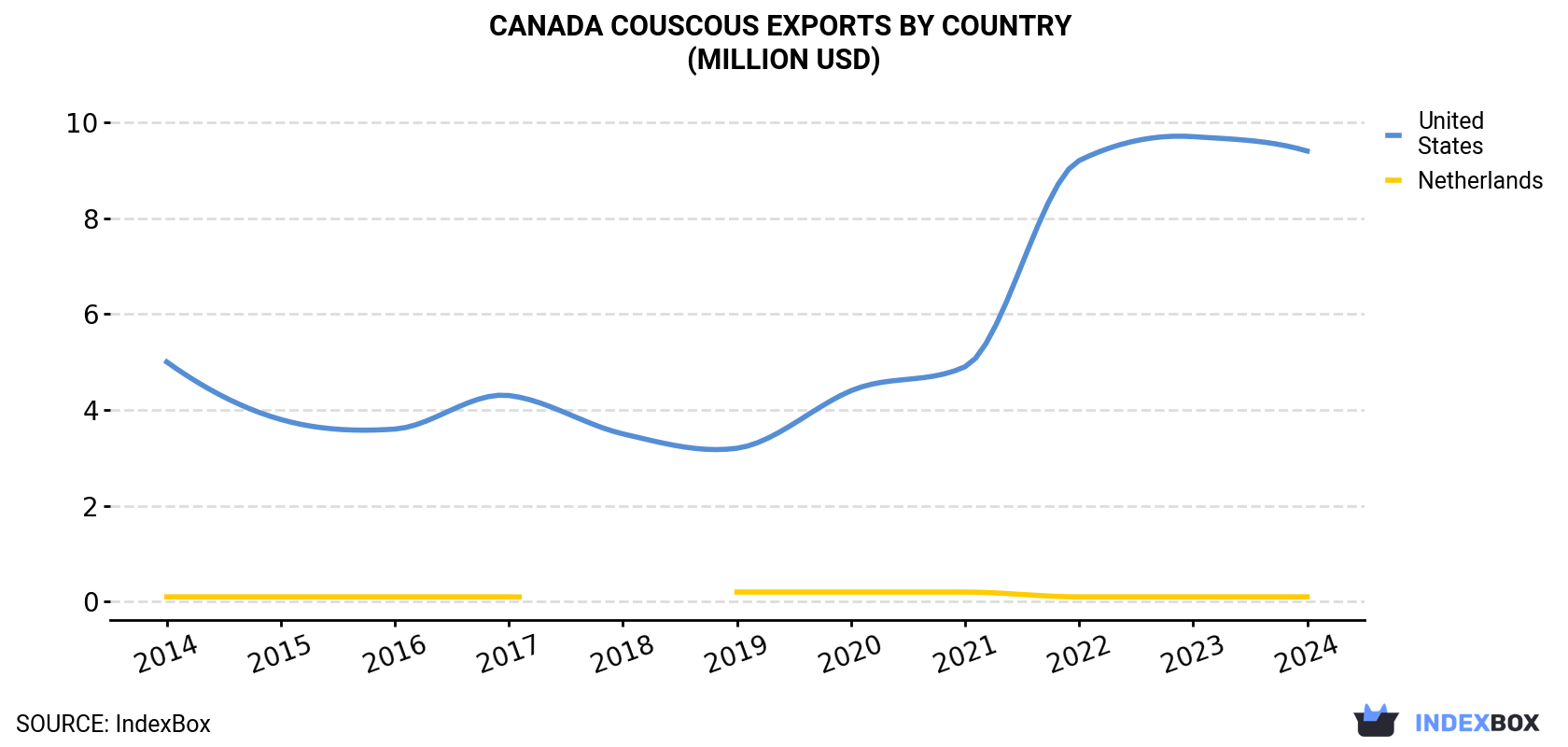 Canada Couscous Exports By Country (Million USD)