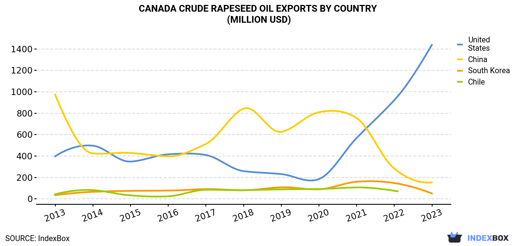 Canada Crude Rapeseed Oil Exports By Country (Million USD)