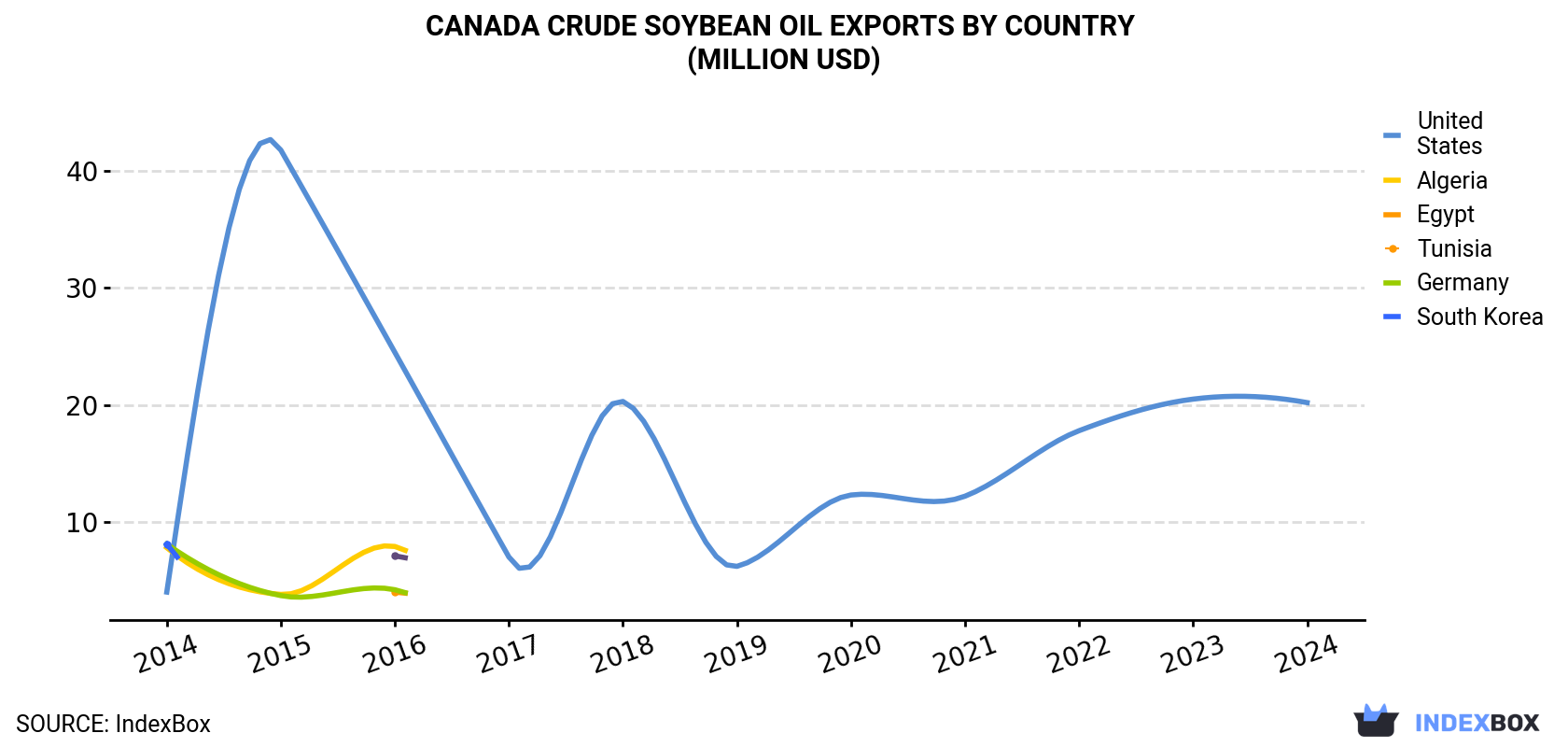 Canada Crude Soybean Oil Exports By Country (Million USD)