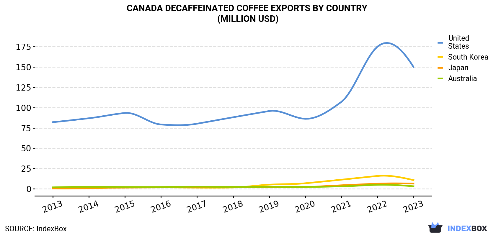 Canada Decaffeinated Coffee Exports By Country (Million USD)