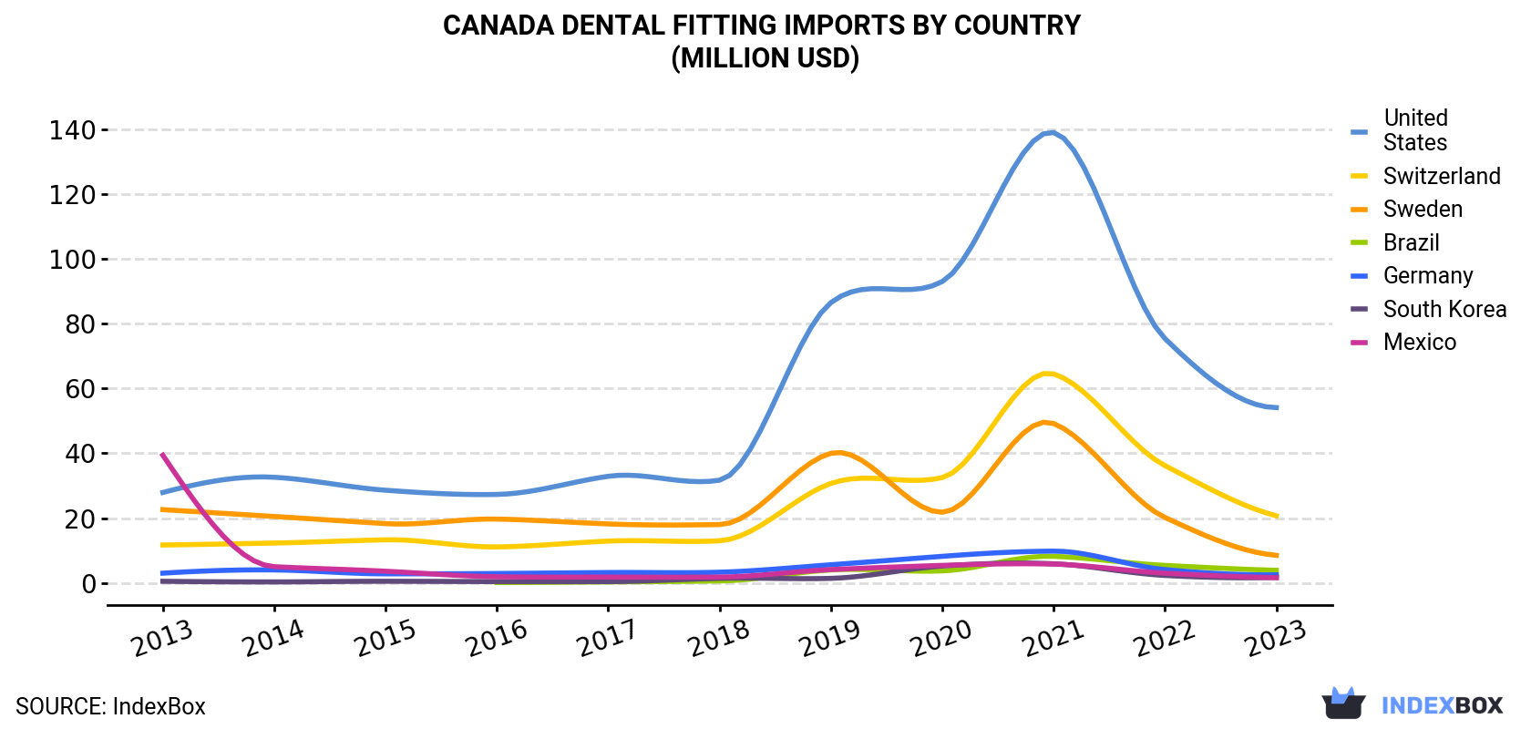 Canada Dental Fitting Imports By Country (Million USD)