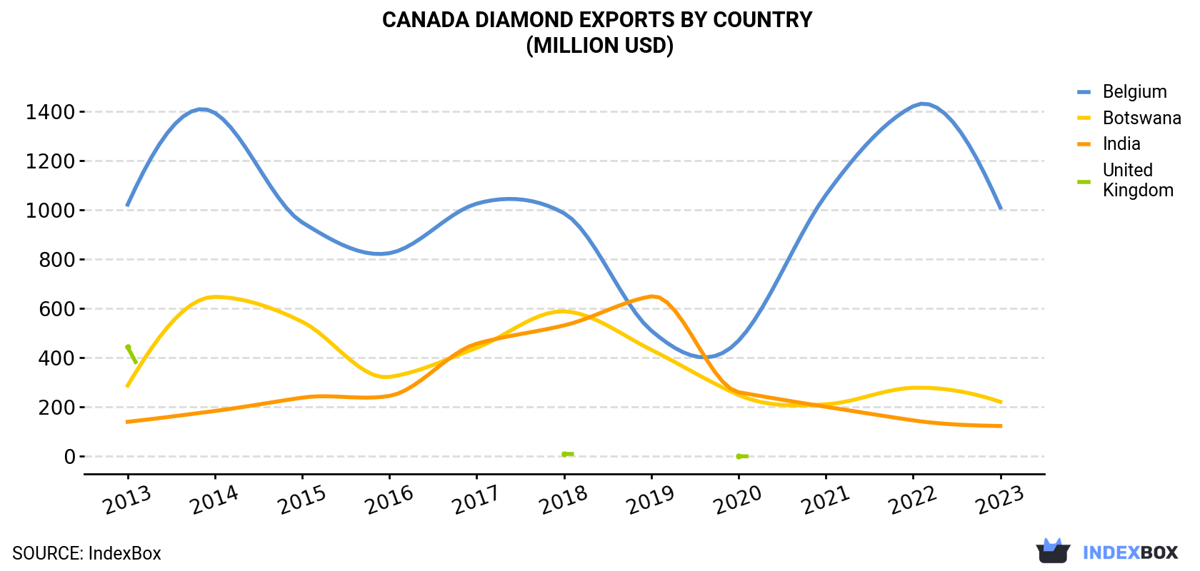 Canada Diamond Exports By Country (Million USD)