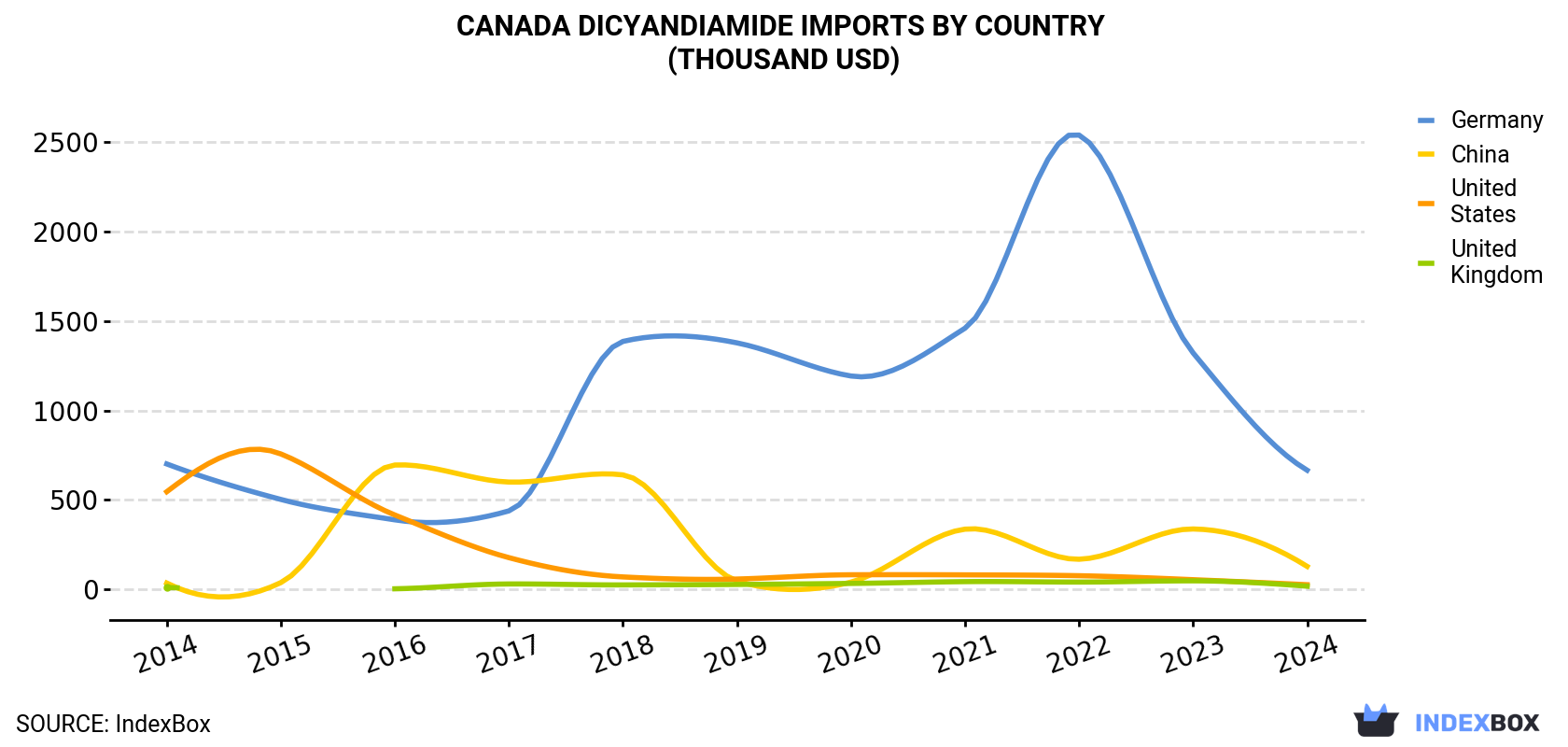 Canada Dicyandiamide Imports By Country (Thousand USD)