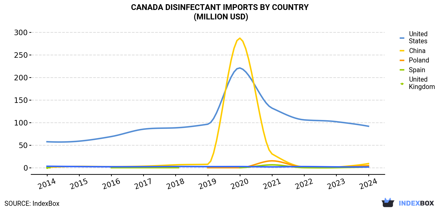 Canada Disinfectant Imports By Country (Million USD)