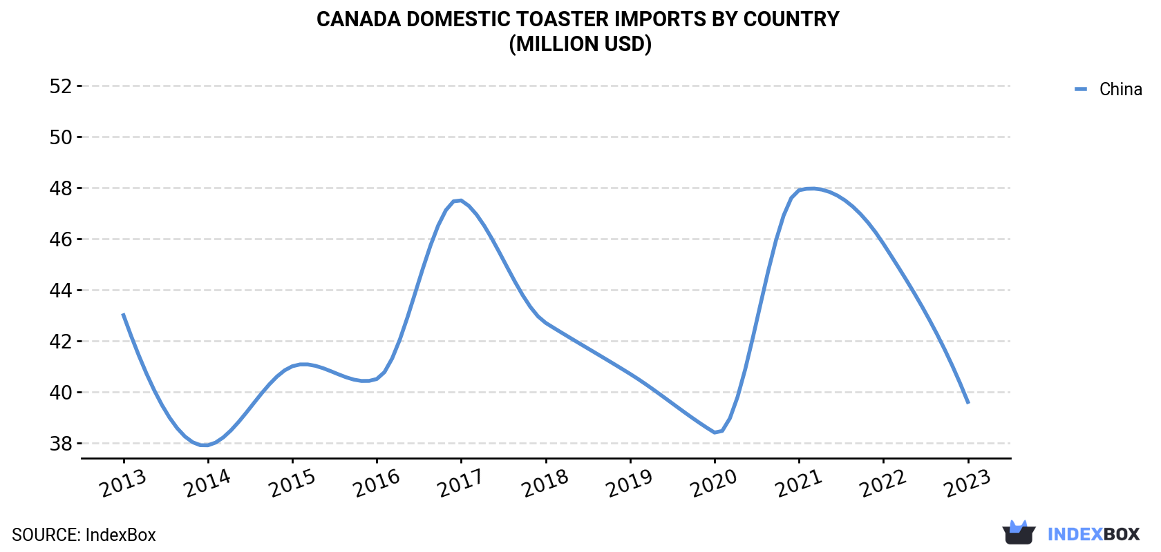 Canada Domestic Toaster Imports By Country (Million USD)