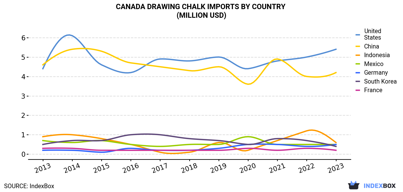 Canada Drawing Chalk Imports By Country (Million USD)