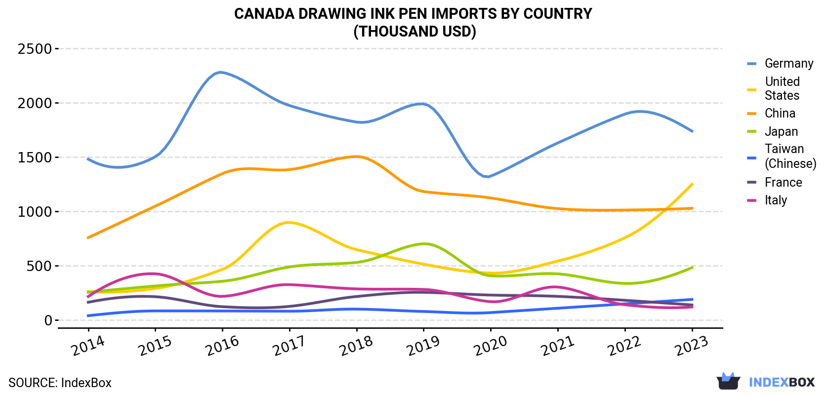 Canada Drawing Ink Pen Imports By Country (Thousand USD)