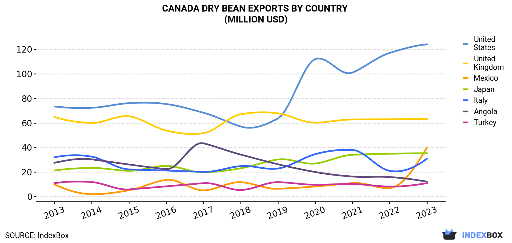 Canada Dry Bean Exports By Country (Million USD)