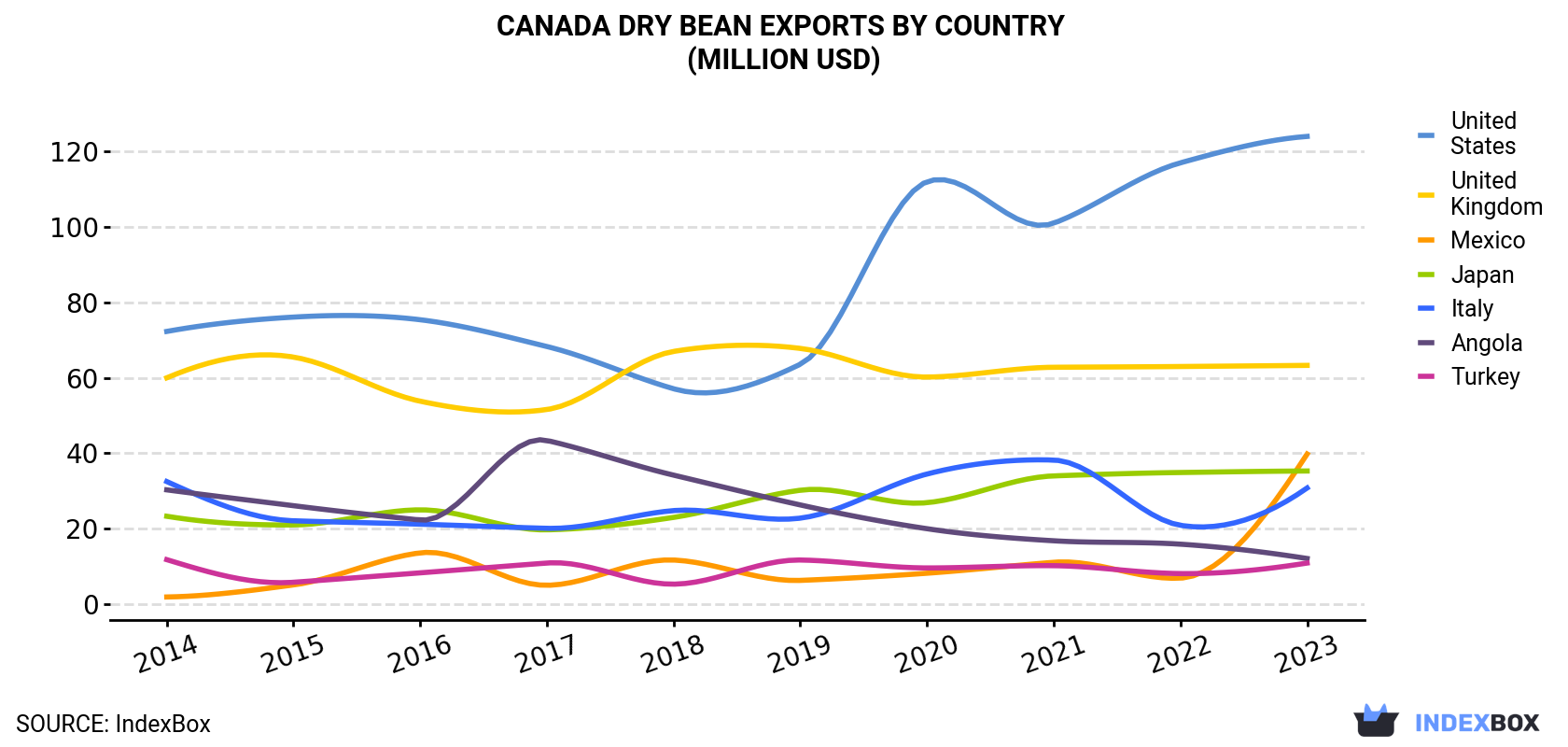 Canada Dry Bean Exports By Country (Million USD)