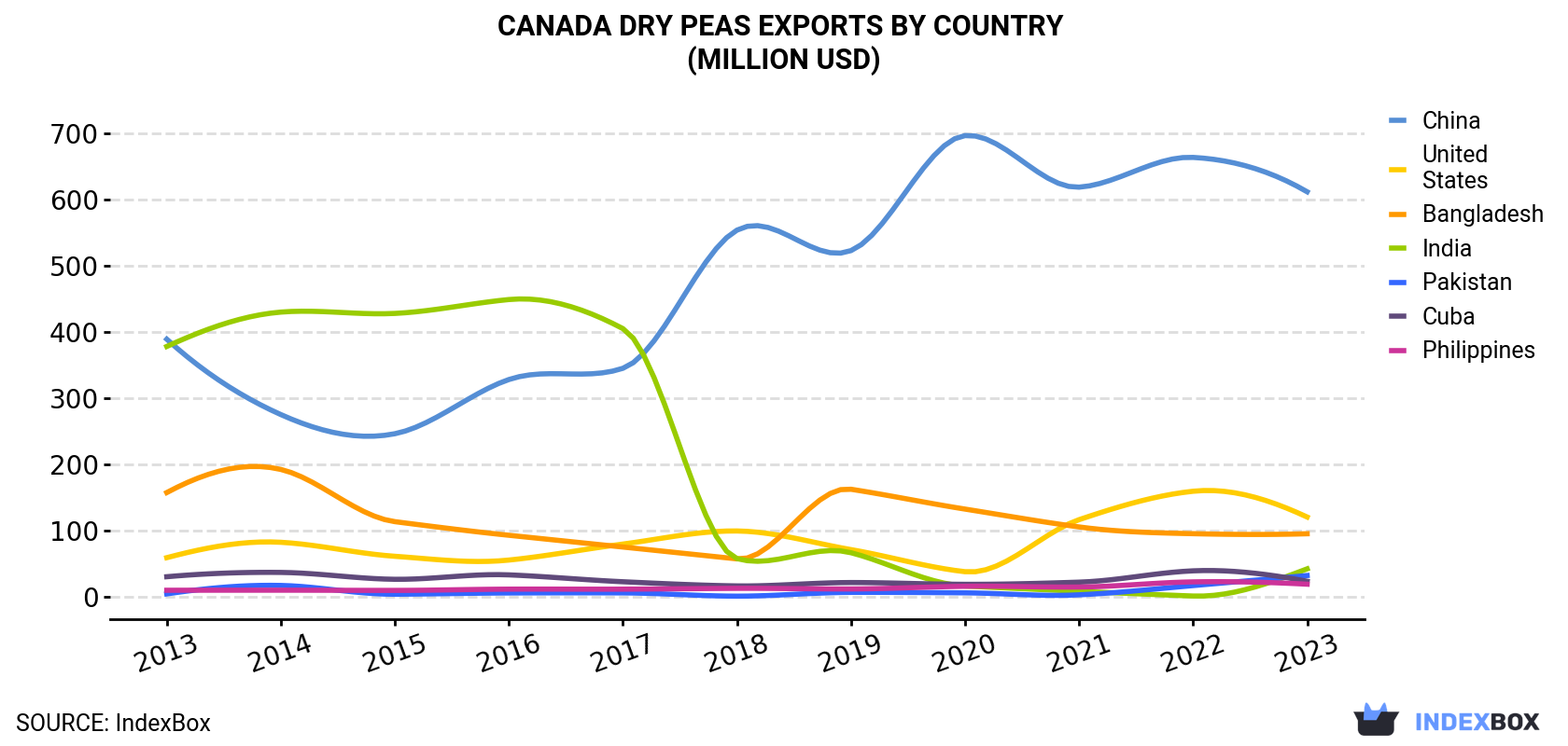 Canada Dry Peas Exports By Country (Million USD)