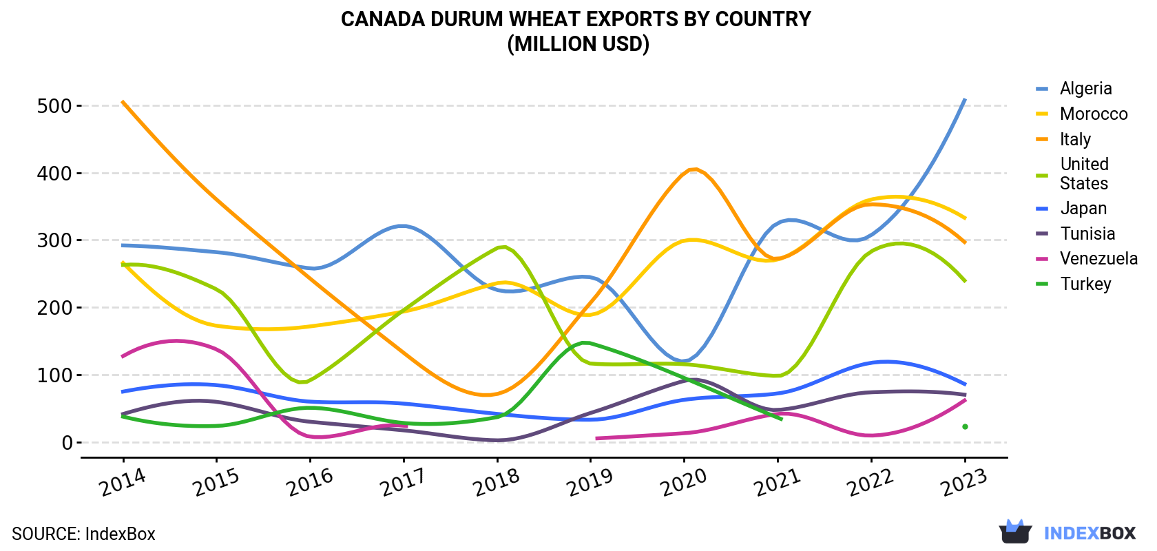 Canada Durum Wheat Exports By Country (Million USD)