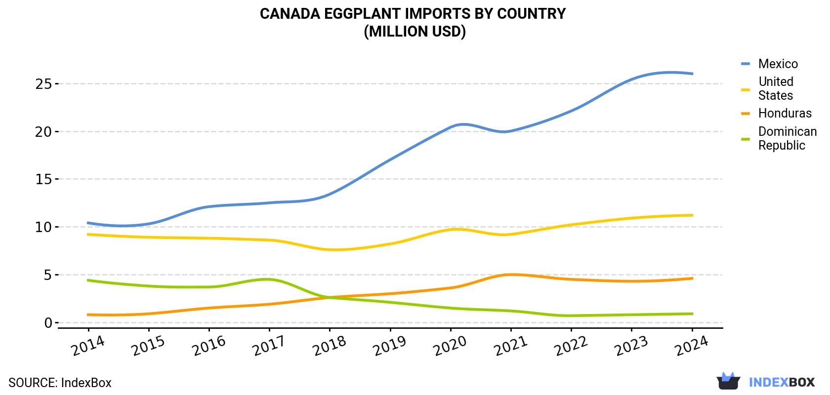 Canada Eggplant Imports By Country (Million USD)