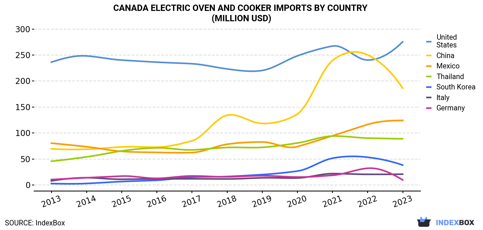 Canada Electric Oven And Cooker Imports By Country (Million USD)