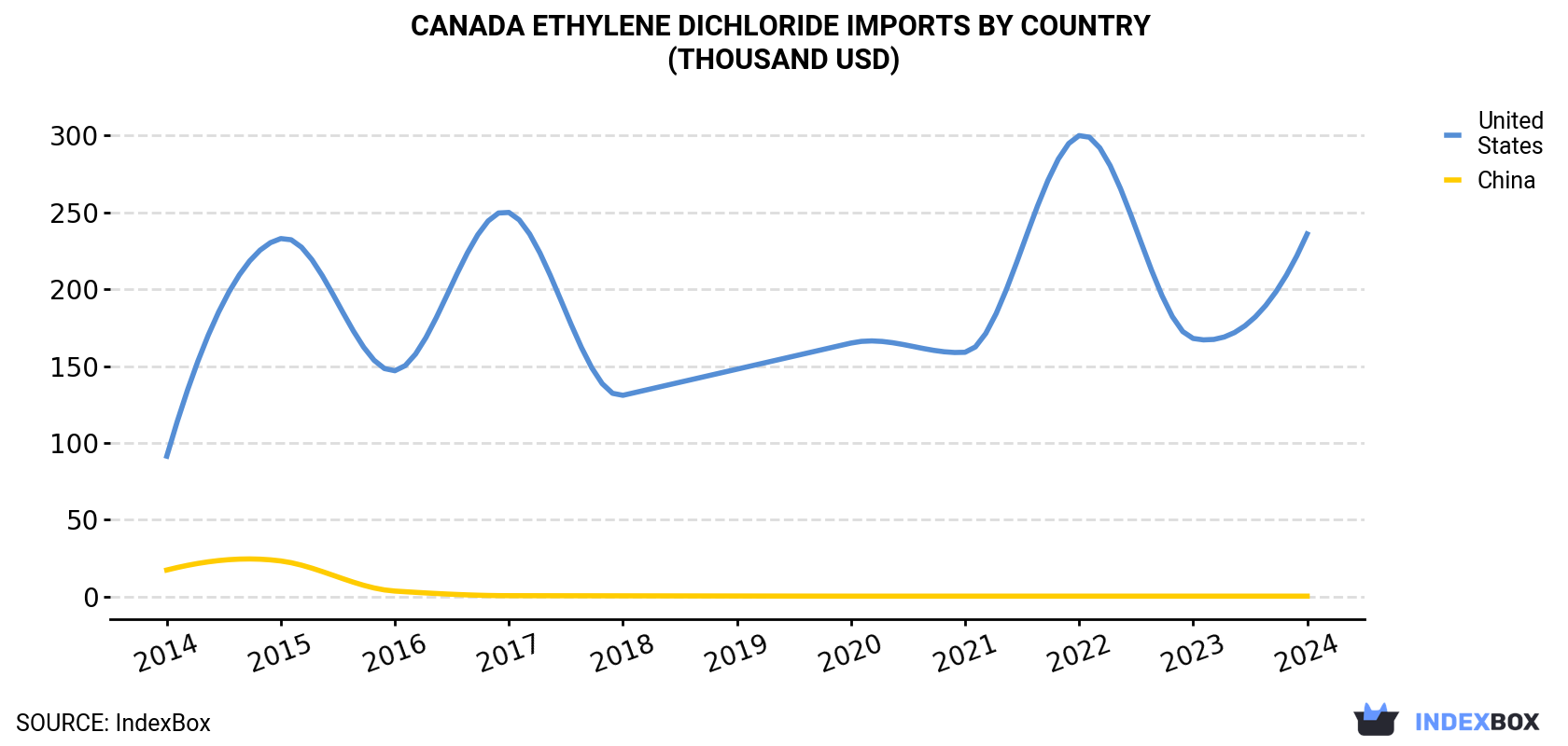 Canada Ethylene Dichloride Imports By Country (Thousand USD)