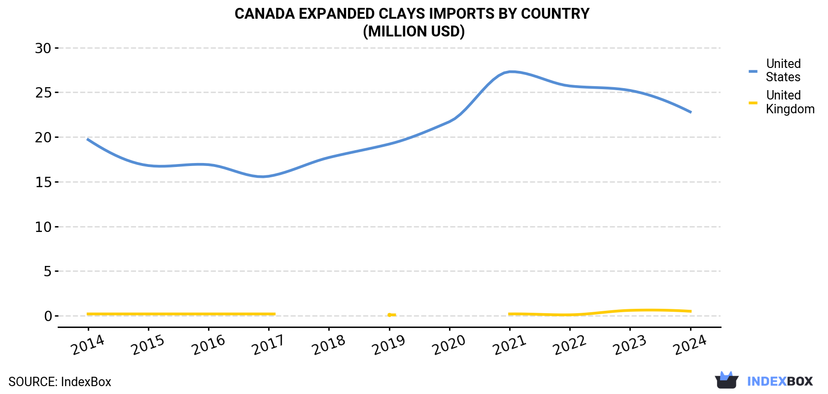 Canada Expanded Clays Imports By Country (Million USD)