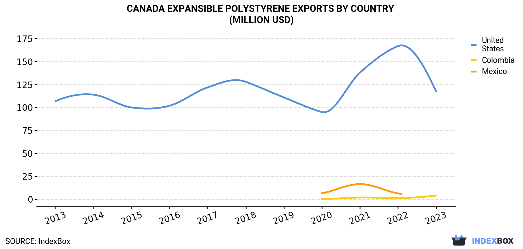 Canada Expansible Polystyrene Exports By Country (Million USD)
