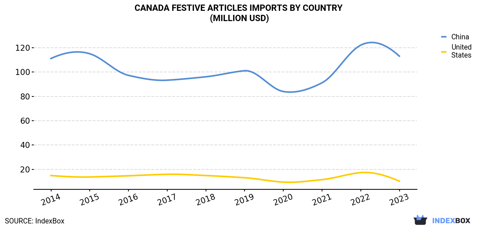 Canada Festive Articles Imports By Country (Million USD)