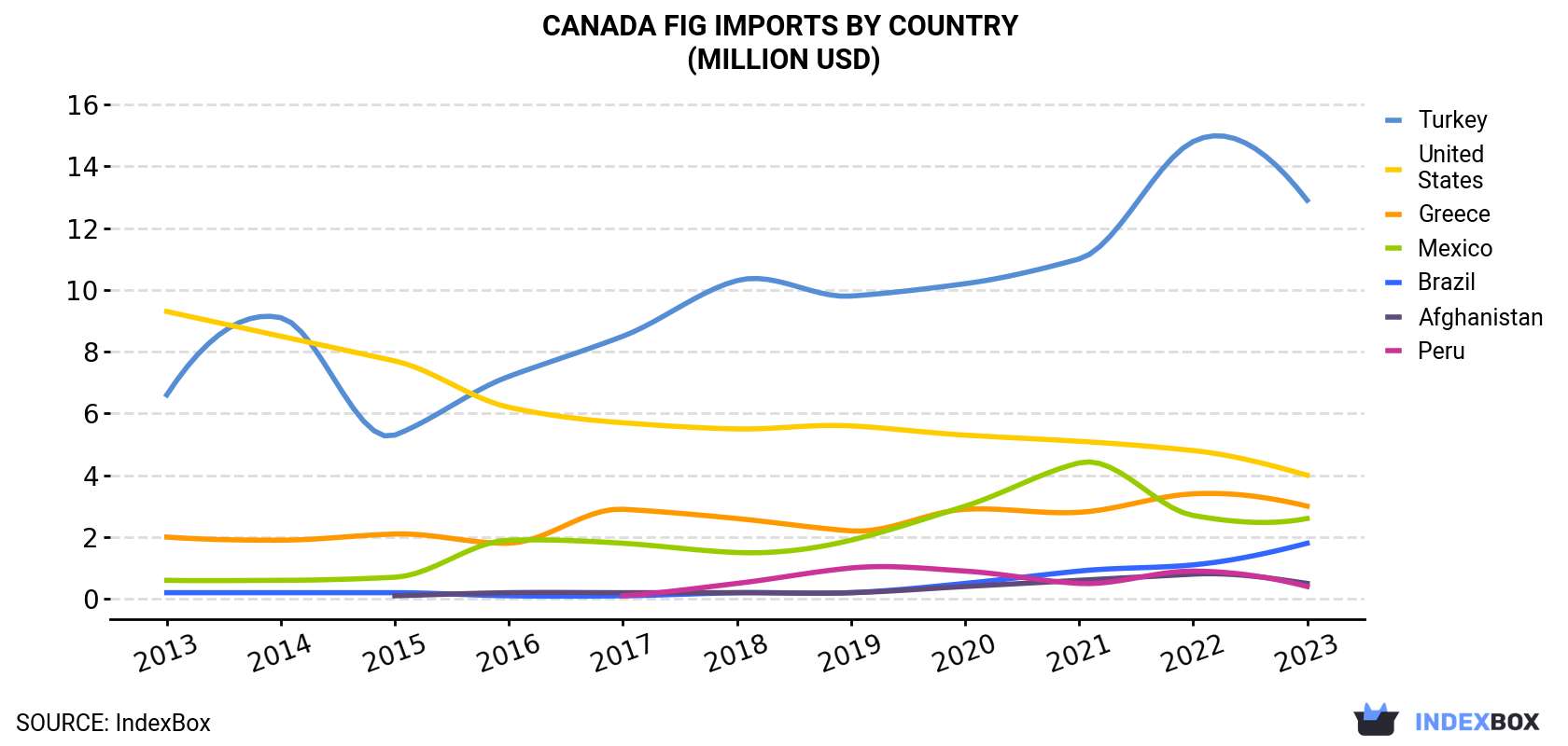 Canada Fig Imports By Country (Million USD)
