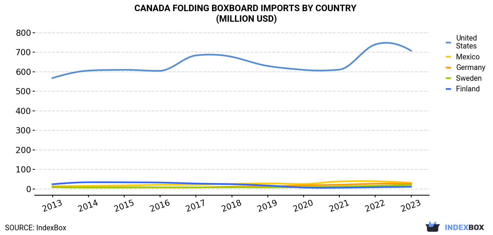 Canada Folding Boxboard Imports By Country (Million USD)