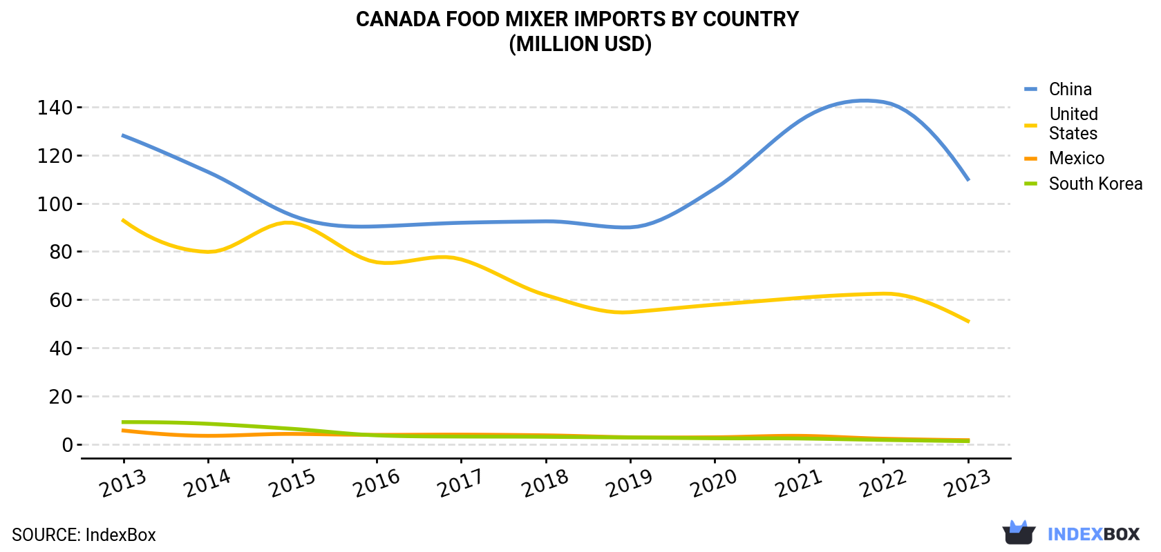 Canada Food Mixer Imports By Country (Million USD)
