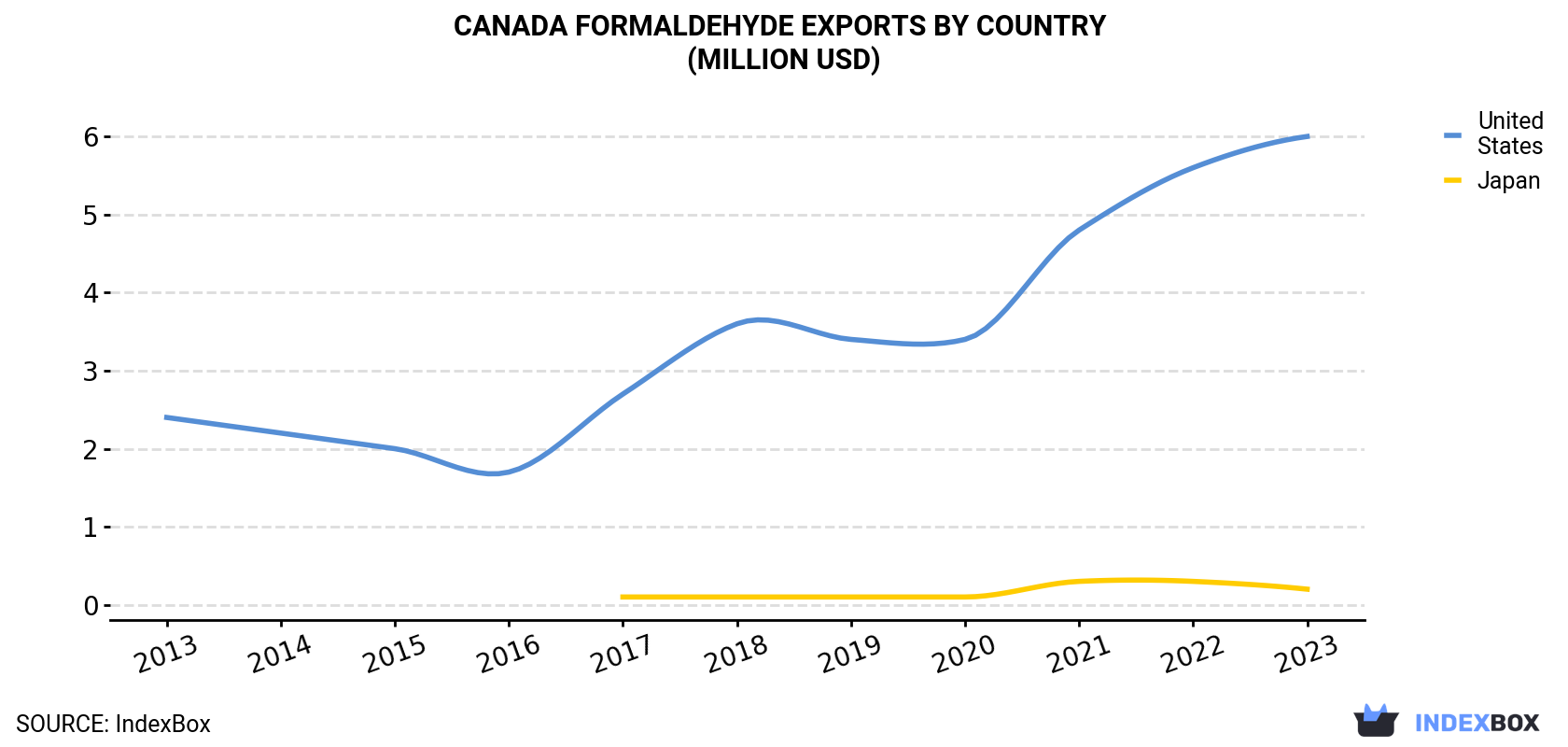 Canada Formaldehyde Exports By Country (Million USD)