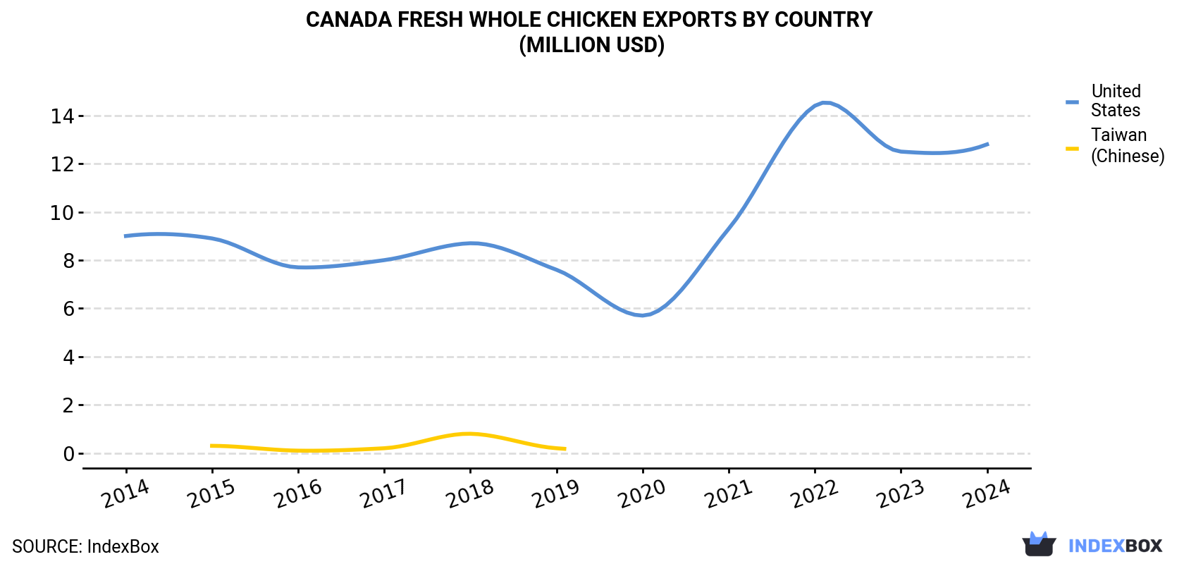 Canada Fresh Whole Chicken Exports By Country (Million USD)