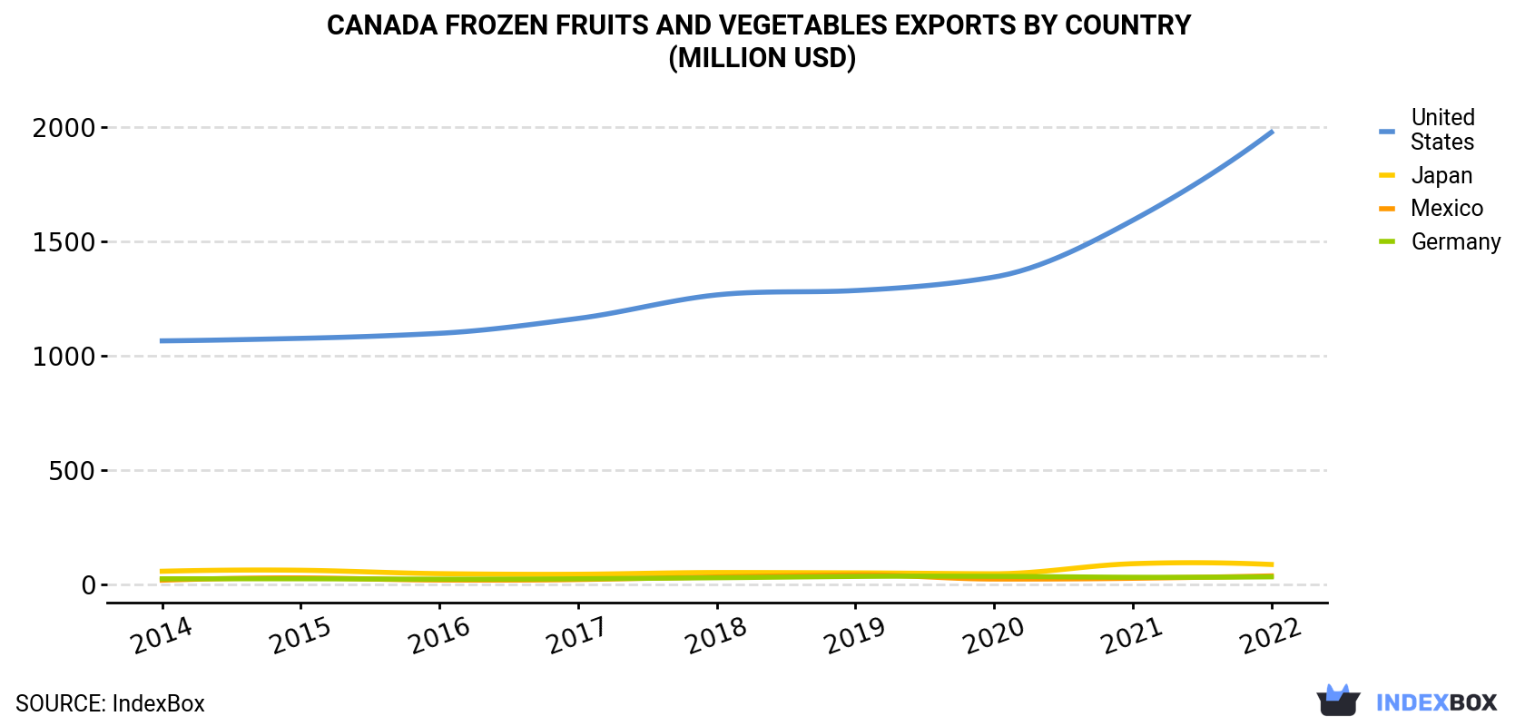 Canada Frozen Fruits And Vegetables Exports By Country (Million USD)