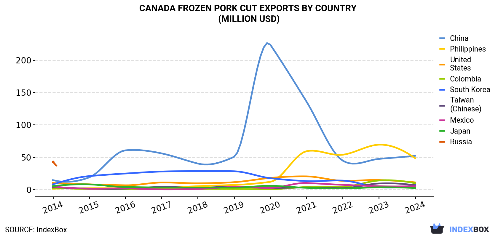 Canada Frozen Pork Cut Exports By Country (Million USD)
