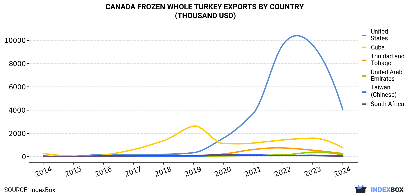 Canada Frozen Whole Turkey Exports By Country (Thousand USD)