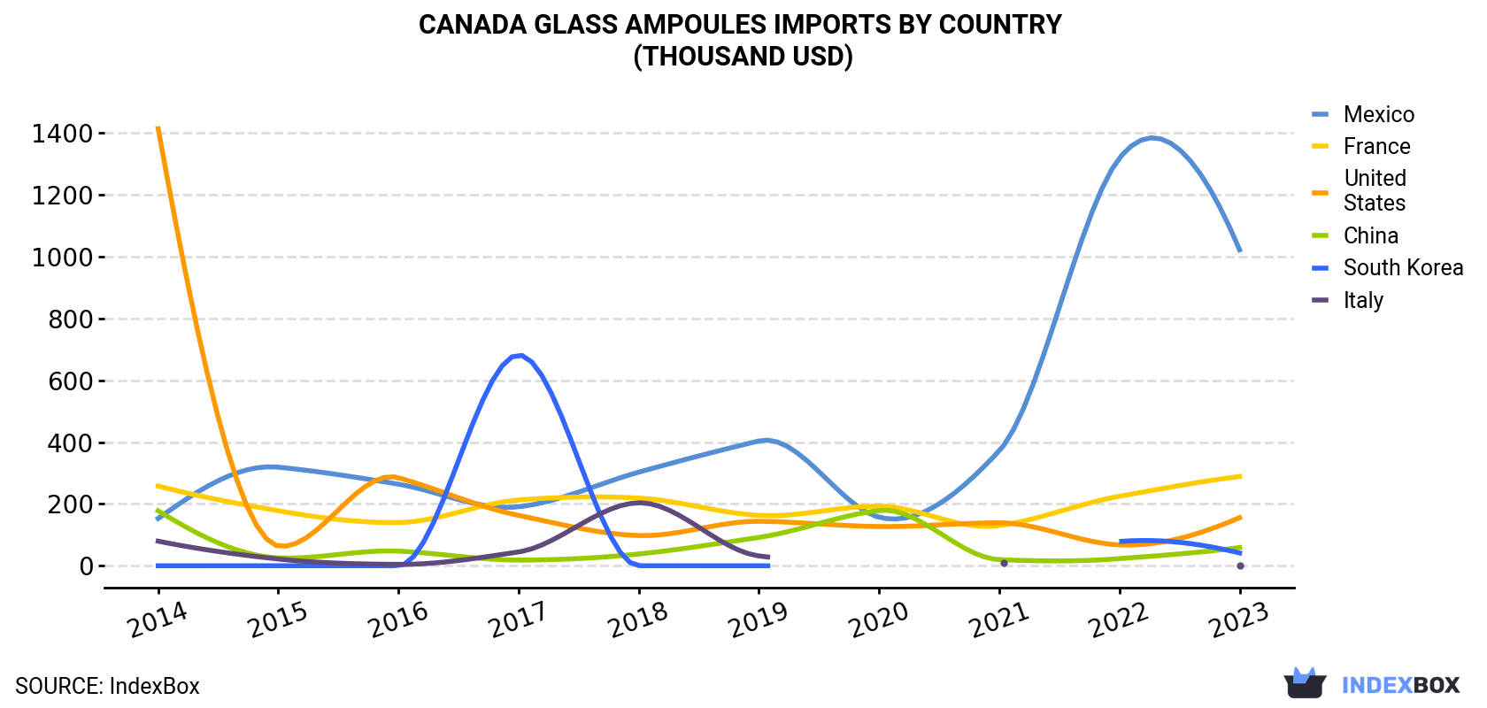 Canada Glass Ampoules Imports By Country (Thousand USD)