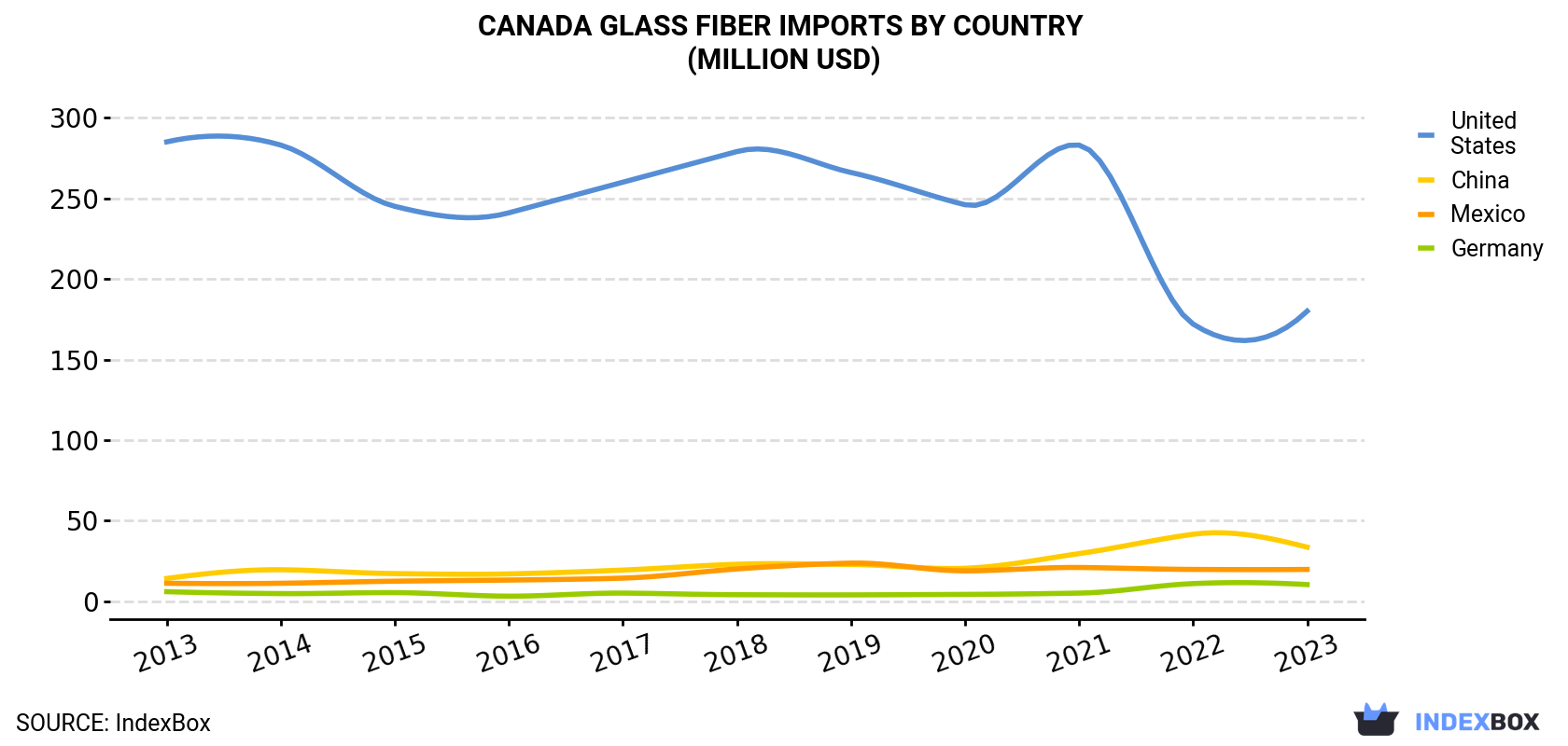 Canada Glass Fiber Imports By Country (Million USD)