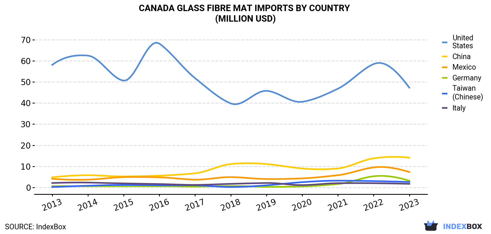 Canada Glass Fibre Mat Imports By Country (Million USD)