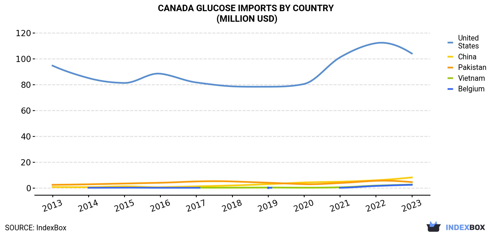 Canada Glucose Imports By Country (Million USD)